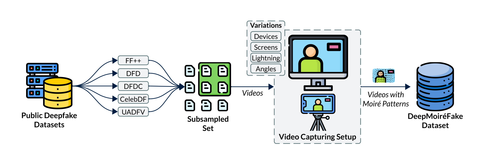 Through the Lens: Benchmarking Deepfake Detectors Against Moiré-Induced Distortions — DeepMoiréFake
